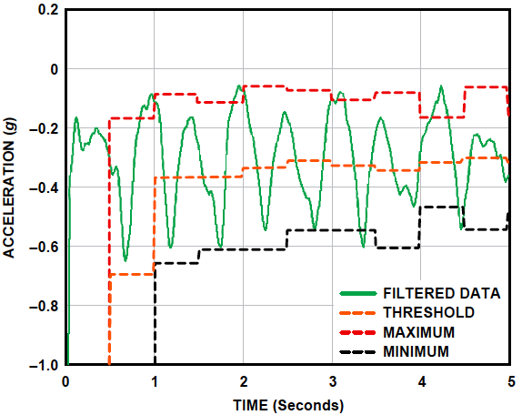Step Detection Algorithm | mHealth Analytics